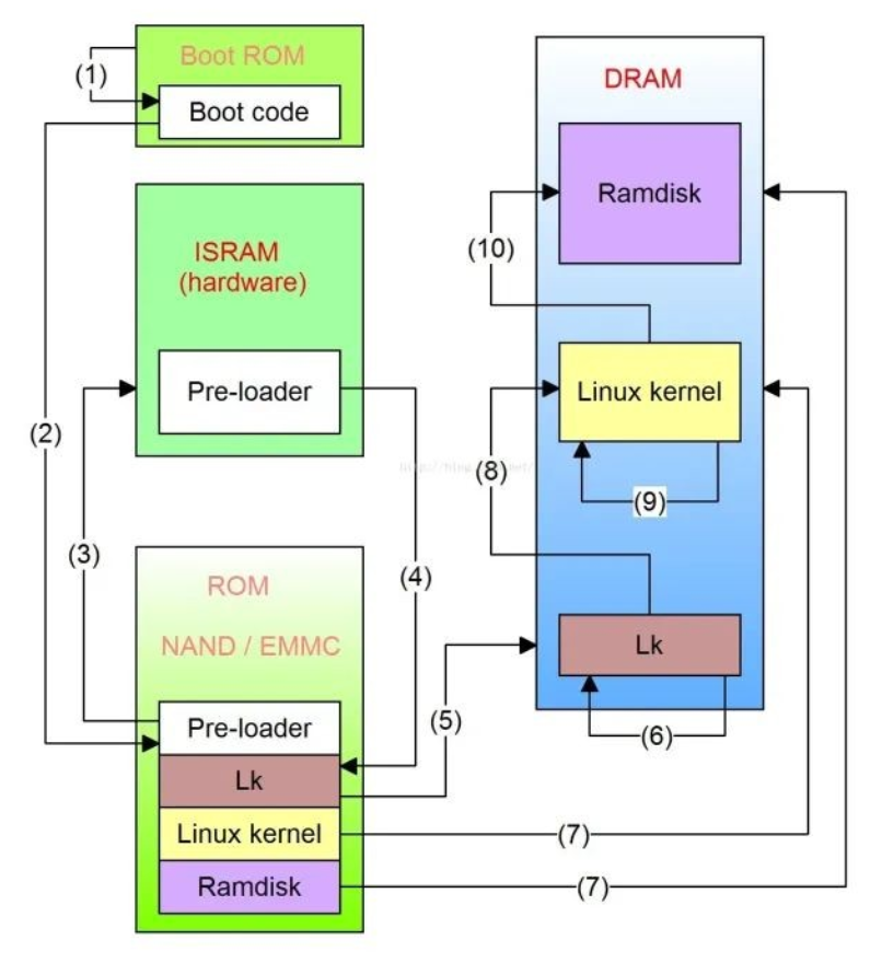 嵌入式系统启动流程解析 · Big7ng's Blog