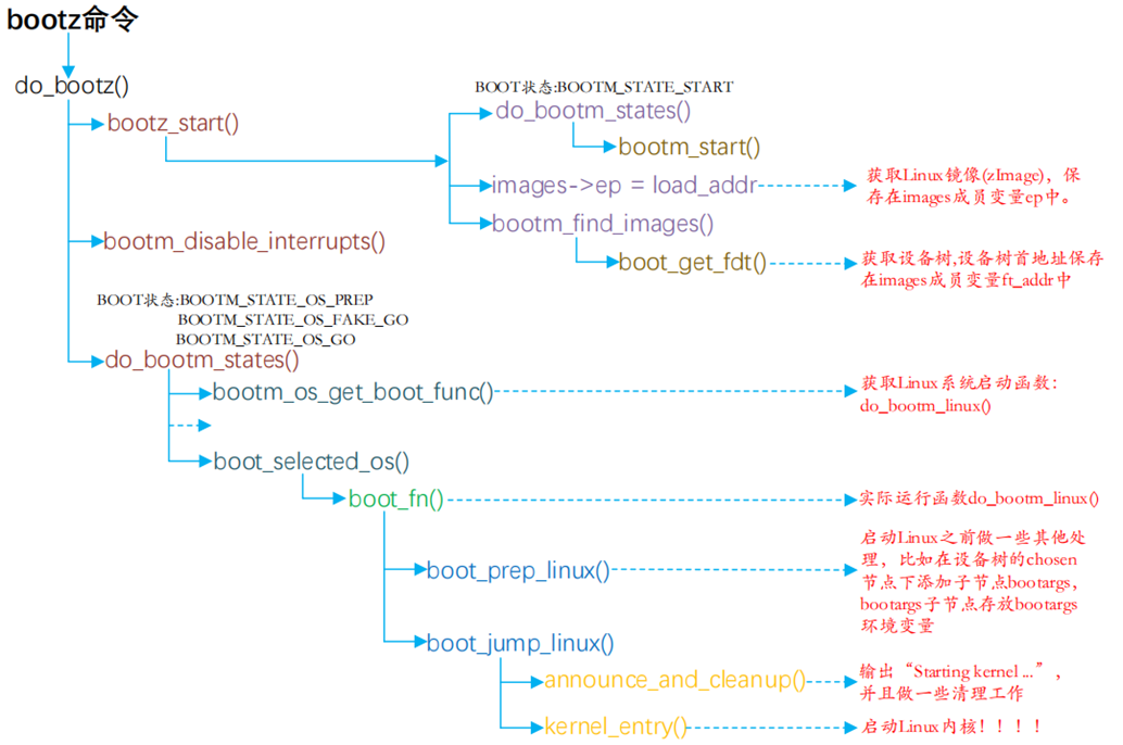 uboot加载linux内核与设备树机制的探索 · Big7ng's Blog